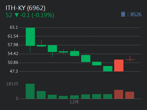 6962 ITH-KY - 準備要漲了｜股市爆料同學會