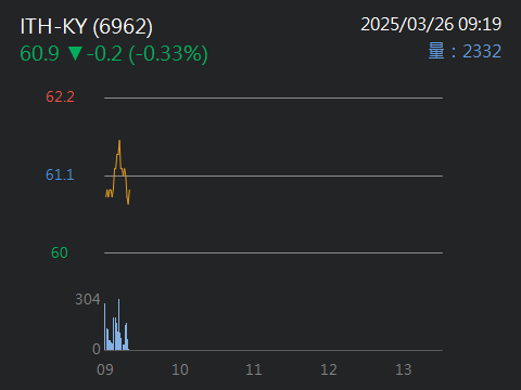 6962 ITH-KY - 62給我破｜股市爆料同學會