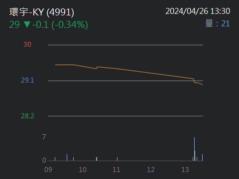 4991 環宇-KY - 富采砸4.5億 買回晶成股份 https://reurl....｜股市爆料同學會