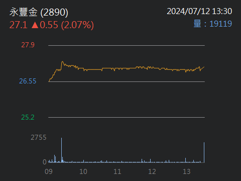 2890 永豐金 - 永豐金 子公司獲利佳 https://reurl.cc/A...｜CMoney 股市爆料同學會
