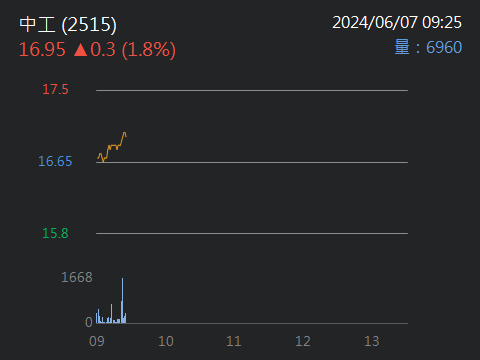 2515 中工 - 加油阿公～站上17吧｜CMoney 股市爆料同學會