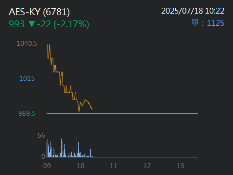 6781 AES-KY - 這支近期外資調節中 1.利用量縮的那幾天來作價小小買 錯覺上...｜CMoney 股市爆料同學會