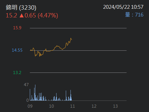3230 錦明 - 看吧 昨天我的發文 盤中有妖掛...｜CMoney 股市爆料同學會