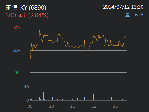 6890 來億-KY - 來億-KY 內外資對作 ht...｜CMoney 股市爆料同學會