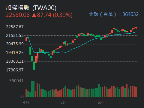 TWA00 加權指數 - 黃金確定要一直這樣搞？少扯了好不好，已經不斷破底還不讓他跑上...｜股市爆料同學會
