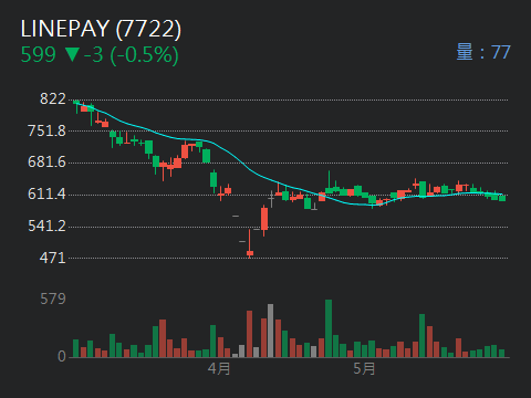 LINEPAY(7722)-今日即時股價與歷史行情走勢