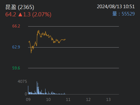 2365 2365 - 今天還會到65嗎｜CMoney 股市爆料同學會