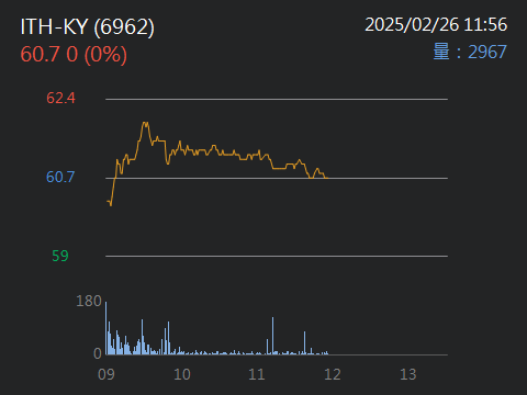 6962 ITH-KY - 算了，擋不住39哥！20張停損賣出｜股市爆料同學會
