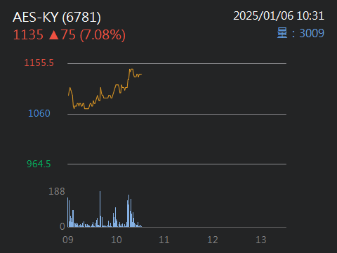 6781 AES-KY - 萬歲🎉萬歲🎉｜股市爆料同學會