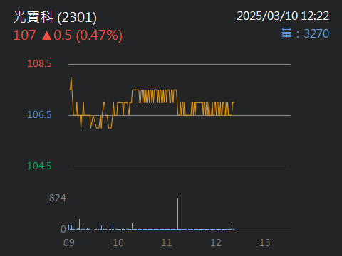 2301 光寶科 - 看散戶對走勢看法那麼悲觀，就放心了～ 哪天如果版面變成像鴻海...｜股市爆料同學會