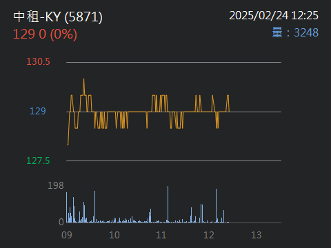 5871 中租-KY - 今天有機會收130以上嗎？｜股市爆料同學會