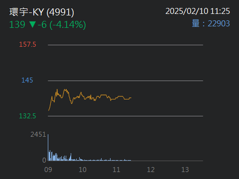 4991 環宇-KY - 上沖下洗的，真刺激。實在看不懂｜股市爆料同學會