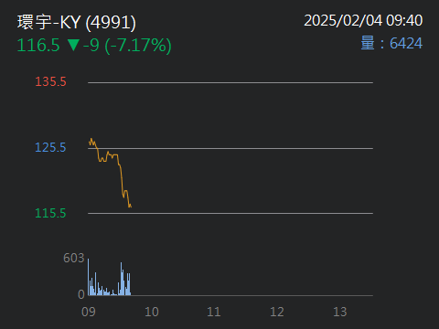 4991 環宇-KY - 環宇會跌停嗎？｜股市爆料同學會