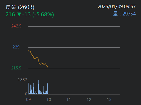 2603 長榮 - https://www.msn.com/zh-tw/news...｜股市爆料同學會