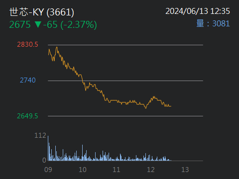 3661 世芯-KY - 世芯 的空法.. 快像. 材料-KY 的樣? ｜股市爆料同學會