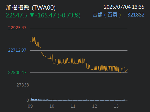 TWA00 加權指數 - 郭哲榮確定他有分析師執照嗎？別再鬧了～真的有那麼缺會員嗎？害...｜股市爆料同學會