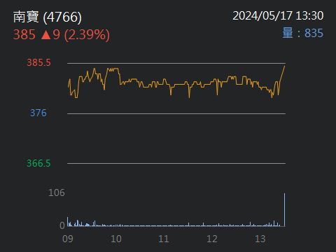 4766 南寶 - ^_^，早安，00713的舊愛，00940的新寵：南寶｜CMoney 股市爆料同學會
