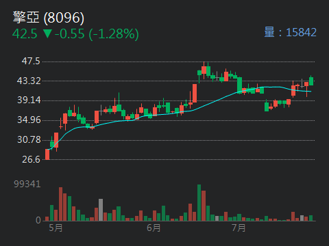 8096 擎亞 - https://www.cna...｜CMoney 股市爆料同學會