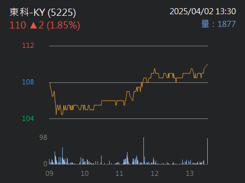 5225 東科-KY - 收最高｜股市爆料同學會