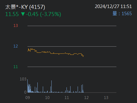 4157 太景*-KY - 空軍起飛~~~~~~~~~~~轟隆轟隆~~~~~｜CMoney 股市爆料同學會