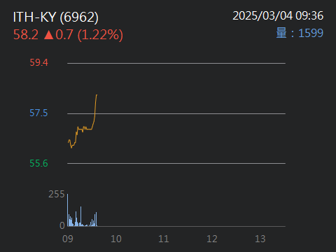 6962 ITH-KY - 🤑復活了｜股市爆料同學會