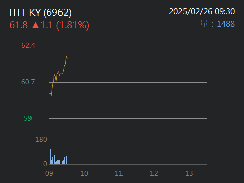 6962 ITH-KY - 持續發威突破前高 上看一百💯｜股市爆料同學會