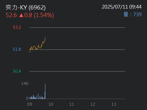 6962 奕力-KY - 開始蠢蠢欲動了嗎😂 要麻直接漲停～｜CMoney 股市爆料同學會
