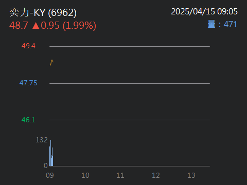6962 奕力-KY - 大家需要趕快上車這幾天可能會很大幅度｜股市爆料同學會