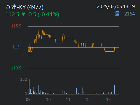 4977 眾達-KY - 全下｜股市爆料同學會
