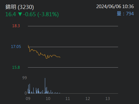 3230 錦明 - 今天是綠綠的一天... 但小資...｜CMoney 股市爆料同學會