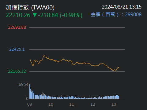 TWA00 加權指數 - https://youtu.b...｜CMoney 股市爆料同學會