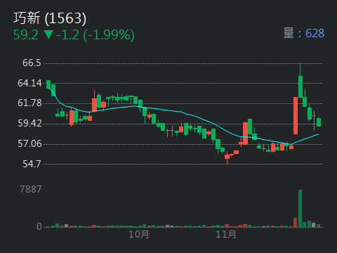 巧新(1563)-今日即時股價與歷史行情走勢