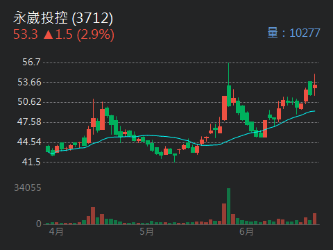 3712 3712 - 如果明天剛好碰到56.7各位會...｜CMoney 股市爆料同學會