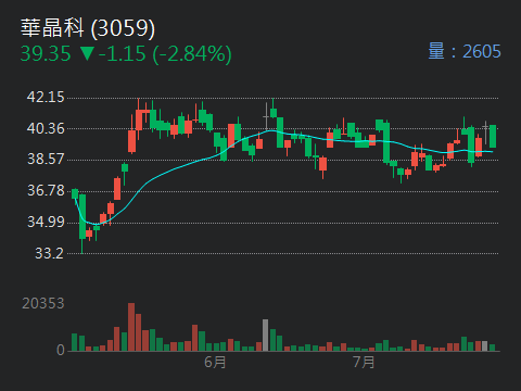 3059 華晶科 - 最近開始追蹤華晶科，重點當然在AI演算視覺晶片技術，散戶一定...｜CMoney 股市爆料同學會