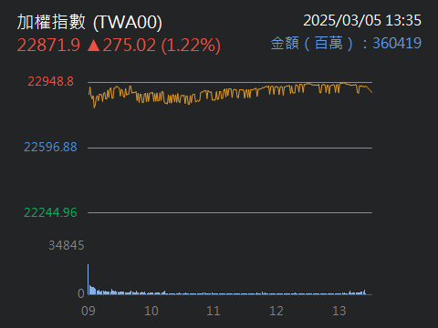 TWA00 加權指數 - 還是深V比較性感｜CMoney 股市爆料同學會