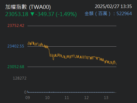 TWA00 加權指數 - （驚） TSM這麼快就到175了（年線）｜股市爆料同學會