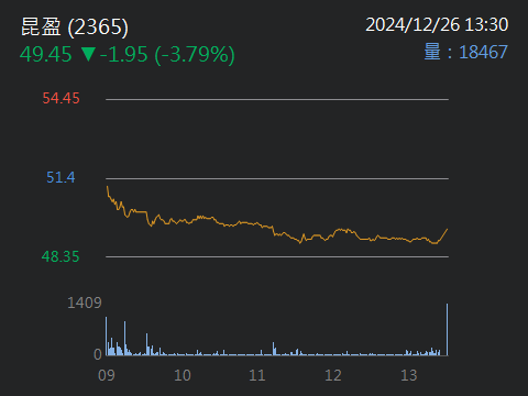 2365 昆盈 - 12/26 外資庫存剩2027張（0.91%）｜CMoney 股市爆料同學會