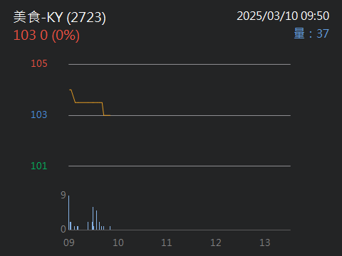 美食-KY(2723)-今日即時股價與歷史行情走勢