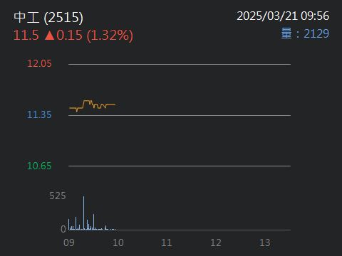 2515 中工 - 5%｜CMoney 股市爆料同學會