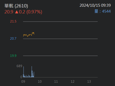 2610 華航 - 可以亮燈一下嗎？｜CMoney 股市爆料同學會