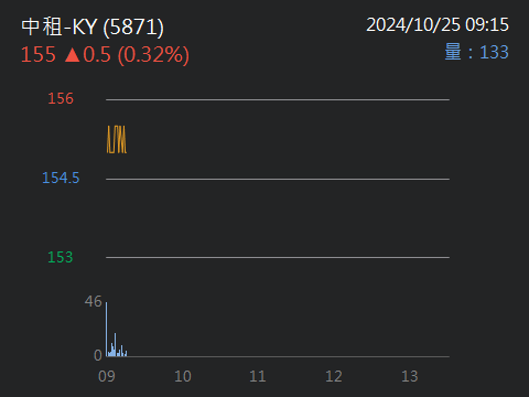 5871 中租-KY - 大家住幾樓？ 報上來｜CMoney 股市爆料同學會