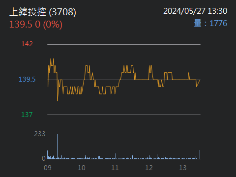 3708 上緯投控 - 170是很基本的價位｜股市爆料同學會