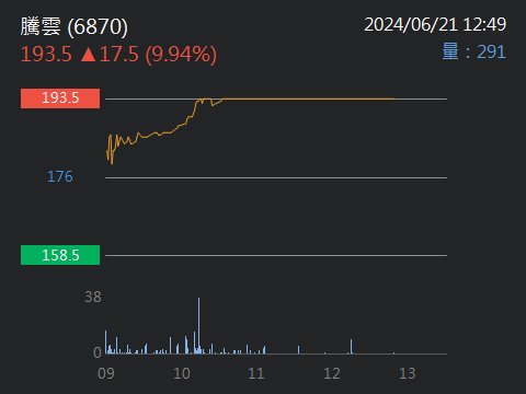 騰雲(6870) - 今日股價走勢+騰雲討論區