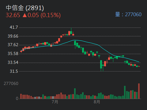 2891 中信金 - 我的持有價是在36.9，看到最...｜CMoney 股市爆料同學會
