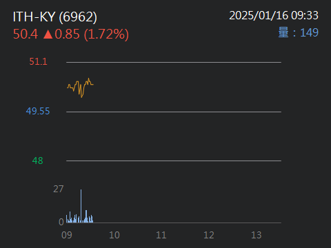 6962 ITH-KY - 主力又在誘多了別輕易上當 這隻的股性開高走低 溫水煮青蛙才是...｜股市爆料同學會