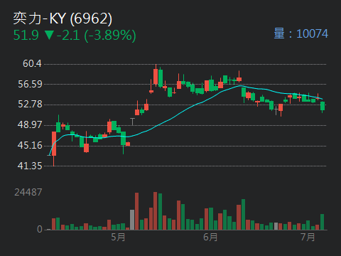 奕力-KY(6962)-今日即時股價與歷史行情走勢