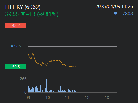 6962 ITH-KY - 39來了今天抄底50張跌停快買到了 你們可以採著山人屍體前進...｜股市爆料同學會