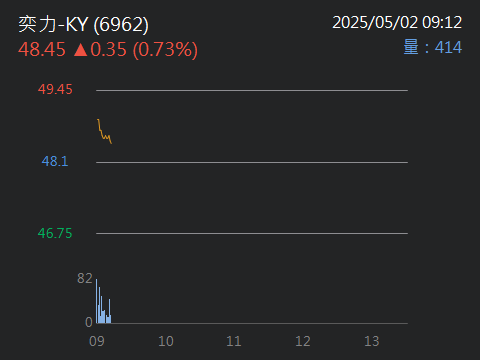 6962 奕力-KY - 溢利科技，價值只有39元 本山人39買給足這隻面子了 今天大...｜CMoney 股市爆料同學會