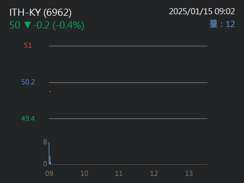 6962 ITH-KY - 準備崩盤 溫水煮青蛙之局 千萬別追高以免後悔 我等39再來看...｜股市爆料同學會
