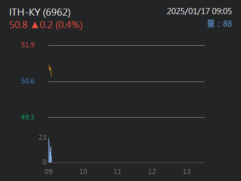 6962 ITH-KY - 減資準備逃了 各位韭菜準備要被割了 39元即將來到 這不是漲...｜股市爆料同學會